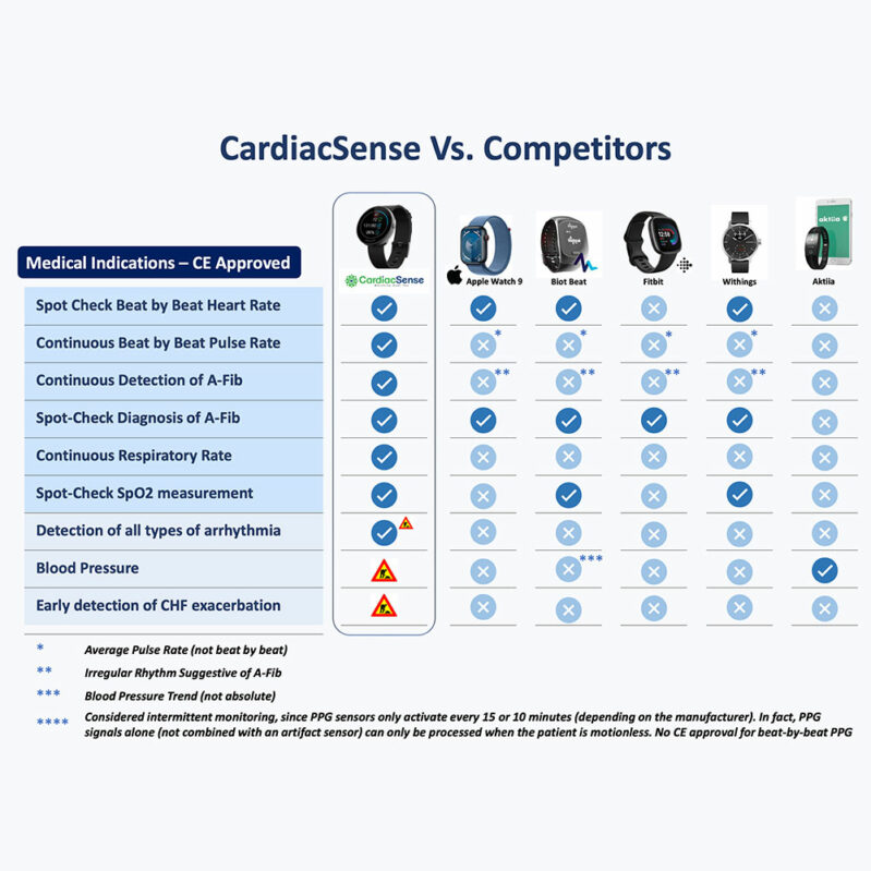 CardiacSense Watch - Atrial Fibrilation Heart Rate Monitor